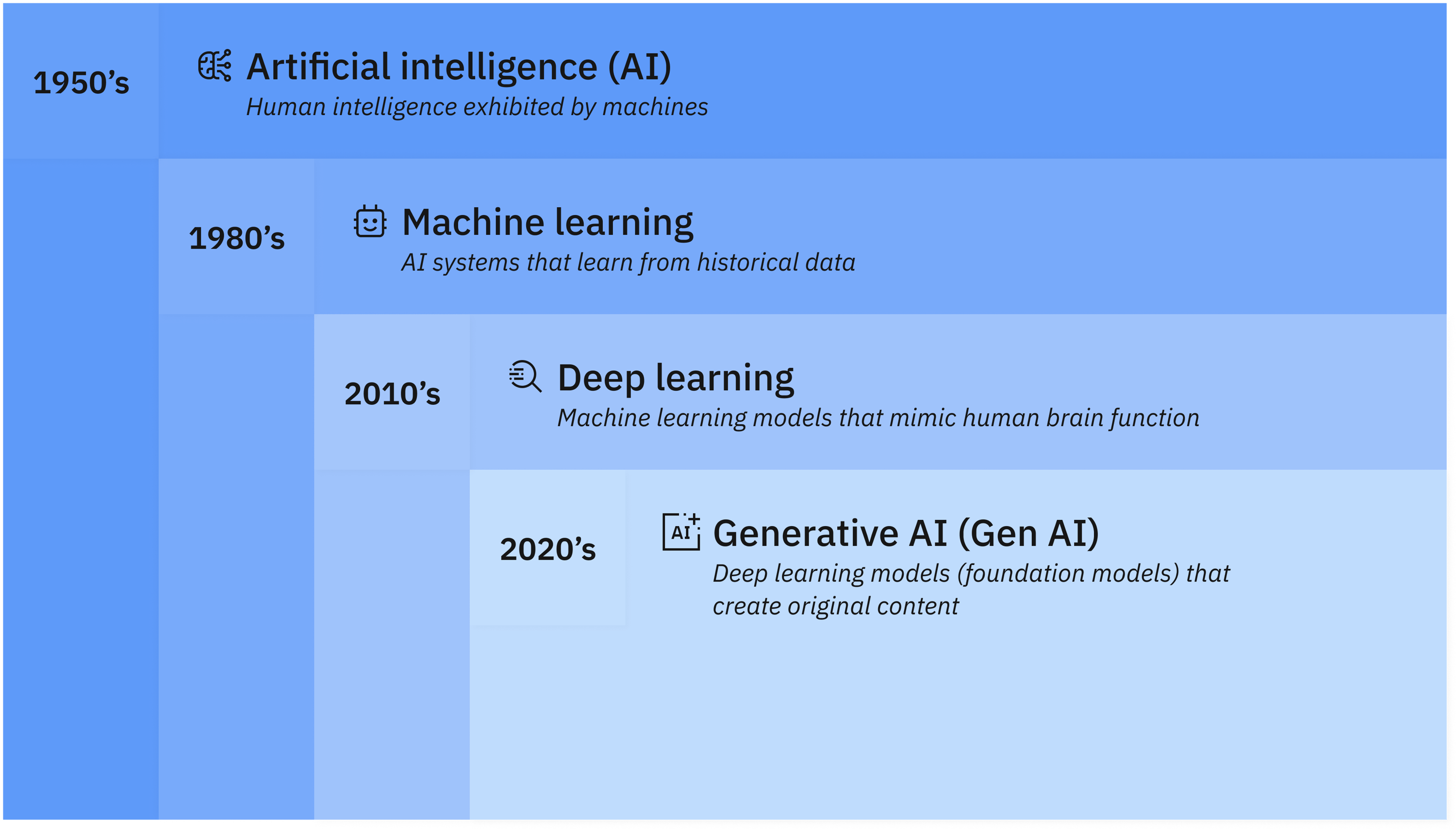 Artificial Intelligence vs. Machine Learning