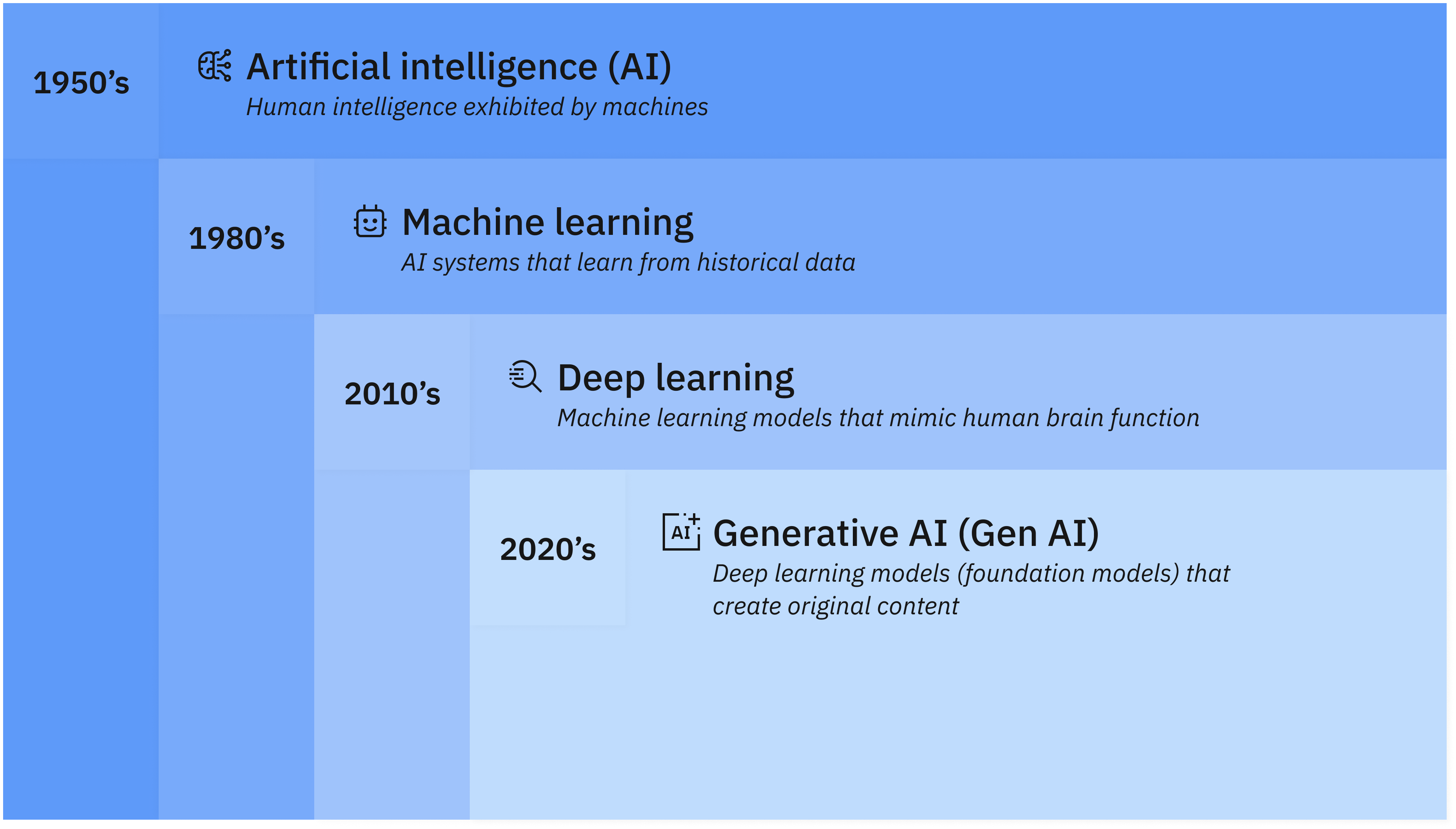 Artificial Intelligence vs. Machine Learning